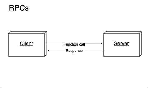 coding remote procedure call rpc with python taras zherebetskyy