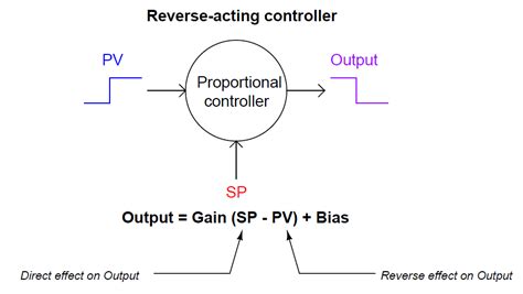 How To Analyze Pid Controller Actions Instrumentation Tools