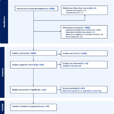Figure 1 From Approaches To Teaching Medical Procedural Skills A Scoping Review Semantic Scholar