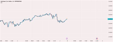 Buy Sell Signal Indicator от Captradervn — Tradingview