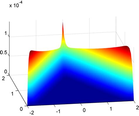 The Distribution Of The Absolute Error Of The Approximate Solutions Of Download Scientific