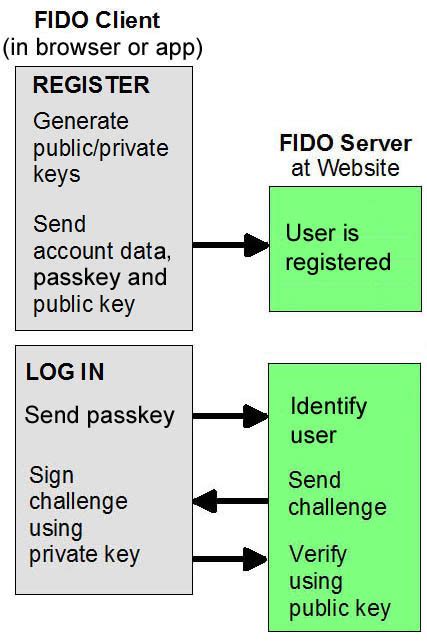 Definition Of FIDO Protocols PCMag