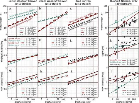 Ai Best‐fit Hydraulic Geometry Scaling For Uniform Hydraulic Download Scientific Diagram