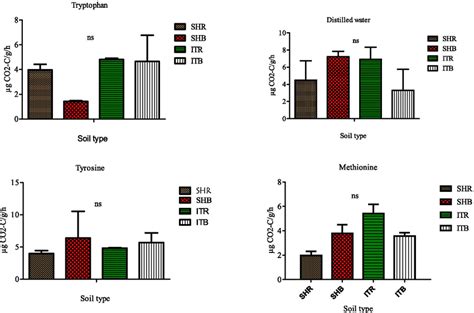 Effects Of Soil Type On Soil Functional Properties As Measured For Download Scientific Diagram