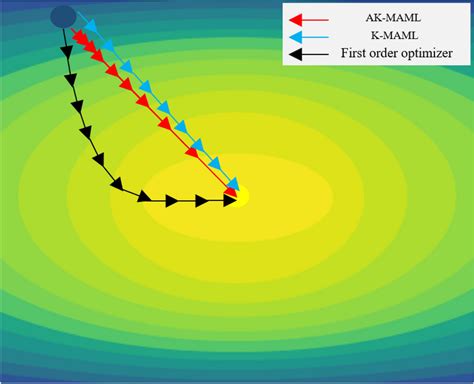 Trajectories Of Different Optimizers Download Scientific Diagram