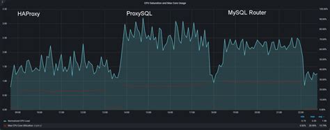Benchmarking MySQL Thru Proxy MySQLProxy MySQL Router Vs ProxySQL
