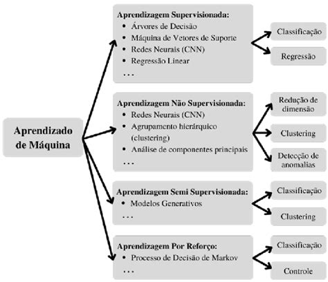 Principais algoritmos de ML e suas aplicações Adaptado de Mellit e Download Scientific