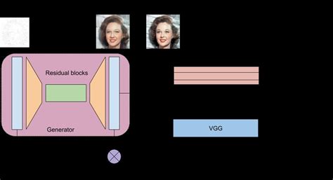 Framework Of The Our Network Using Gans We Use A Multi Dimensional Download Scientific Diagram