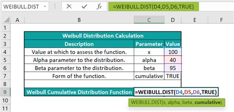 Weibull Distribution In Excel Examples Plot Weibulldist Formula