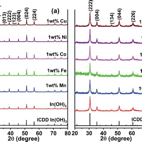 Xrd Patterns Of Pure And Metal Ion Mn Fe Co Ni And Cu Doped A Download Scientific