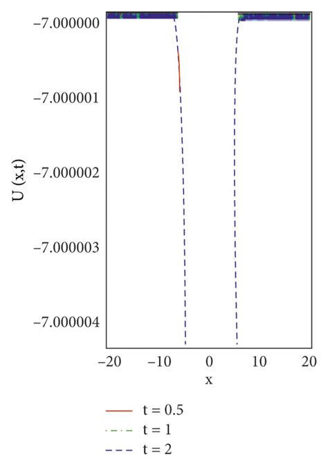 Solution Behavior Of The Bad Boussinesq Model When A λ 5 μ 4 Download Scientific