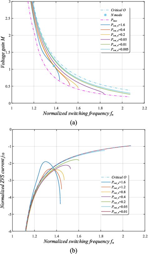 Figure 10 From Analysis And Design Of LCL Resonant Tank With Reduced Reactive Power For