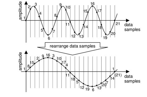 Equivalent Time Sampling Download Scientific Diagram