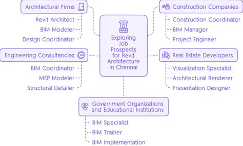 The 5 Best Revit Architecture Courses In Chennai In 2025