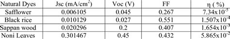 Dssc Performance With Various Natural Dyes Download Table