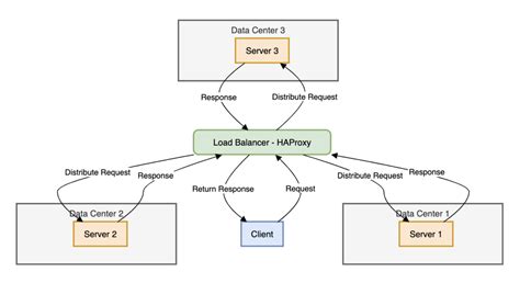 How To Configure Haproxy For Load Balancing Over Multiple Data Centers Linux Tutorials For
