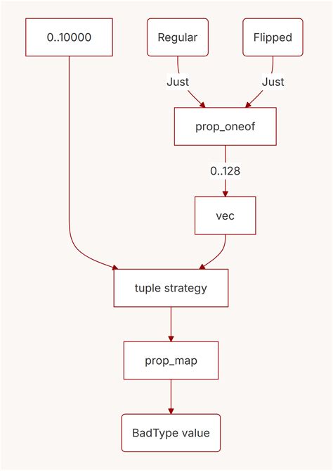 Demystifying Monads In Rust Through Property Based Testing ꞏ Sunshowers