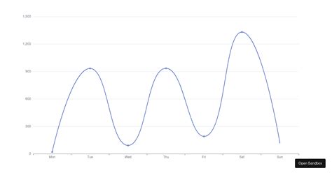 Smoothed Line Chart Codesandbox
