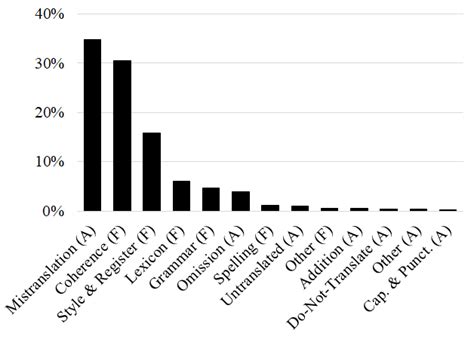 Frequency Of Error Types Expressed As Percentage Of All Errors Download Scientific Diagram
