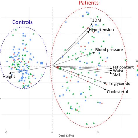 Principal Component Analysis Multivariate Analysis Showed Clear