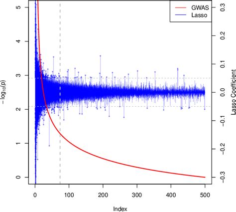 Figure 1 From A Fast And Flexible Algorithm For Solving The Lasso In