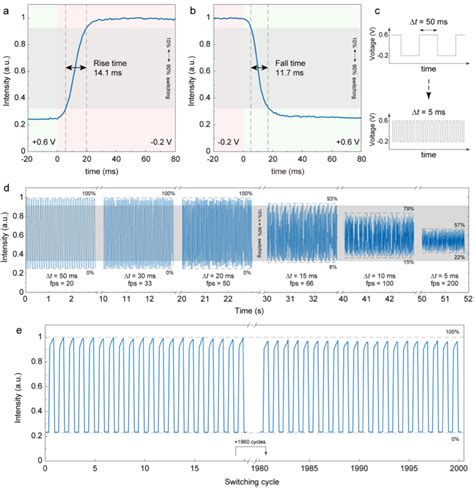 electrical switching speed and durability a b temporal responses