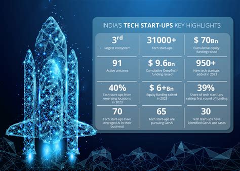 How Ai Will Shape Indias Booming Tech Start Up Landscape