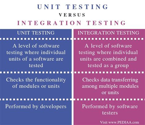 What Is The Difference Between Unit Testing And Integration Testing Pediaacom