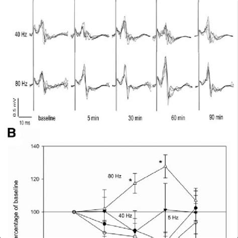 Neuromuscular Electrical Stimulation Nmes Stimulus Frequency Effect Download Scientific