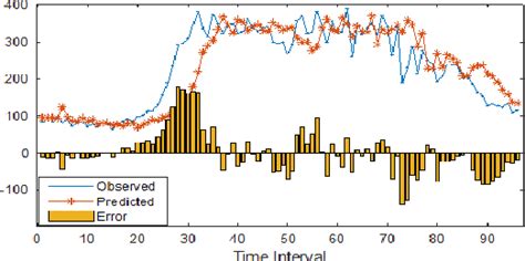 Figure 5 From Traffic Flow Forecast Through Time Series Analysis Based On Deep Learning