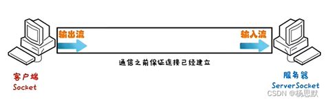 Java从入门到起飞（六）——用socket实现网络通信java Socket 连接 Csdn博客