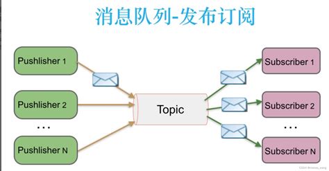 Kafka:消息队列的分布式之王 Csdn博客 Kafka:消息队列的分布式之王 Csdn博客
