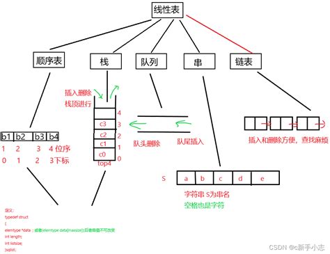 我与代码击剑之线性表 C语言 线性表游戏 CSDN博客