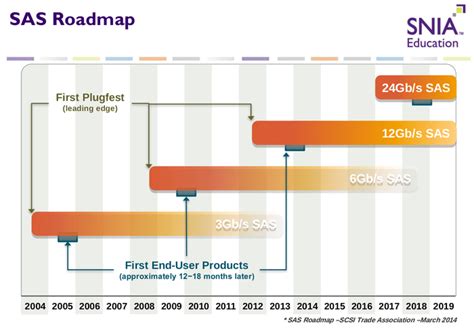 Serial Attached Scsi Thomas Krenn Wiki