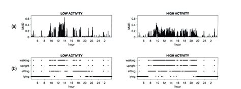 A Mean Absolute Deviation Every 5 Seconds Of Accelerometer Data B