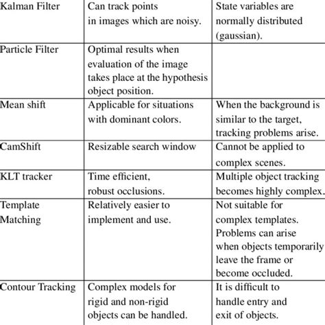 Advantages And Limitations Of Object Tracking Methods Download Table