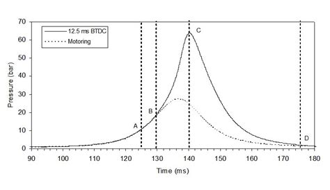 Syngas Application To Spark Ignition Engine Working Simulations By Use Of Rapid Compression