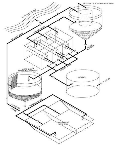 Gravity Flow Systems