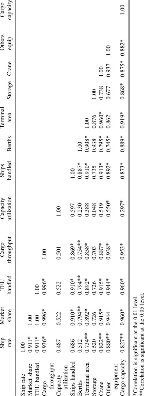 The Selected Indicator Correlation Matrix Download Table