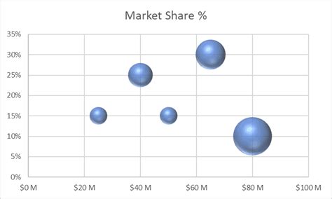 How To Create Bubble Chart In Excel Step By Step