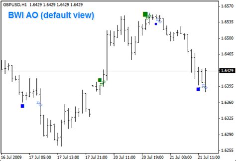 Forex Awesome Oscillator Trading Indicator