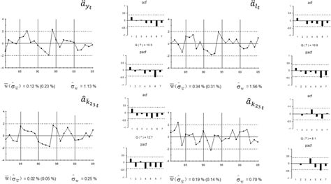 Residual Series And Their Autocorrelation Acf And Partial Download Scientific Diagram
