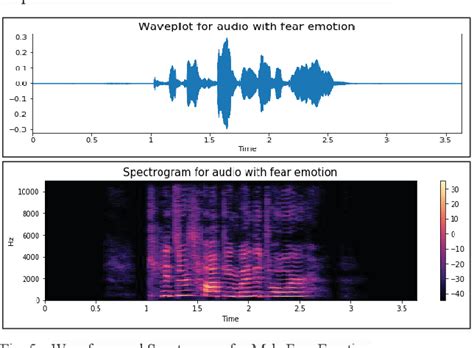 Figure 5 From An Acoustic Analysis Of Speech For Emotion Recognition Using Deep Learning