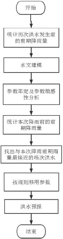 Pre Rainfall Optimal Parameter Based Flood Forecasting Method Eureka Patsnap