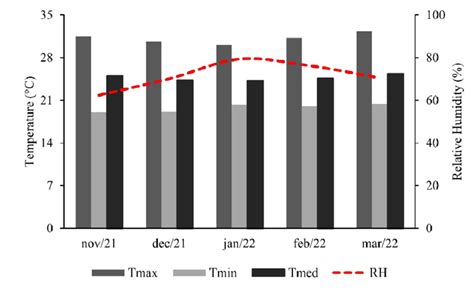 Data Of Maximum Tmax Minimum Tmin And Average Tmed Temperature