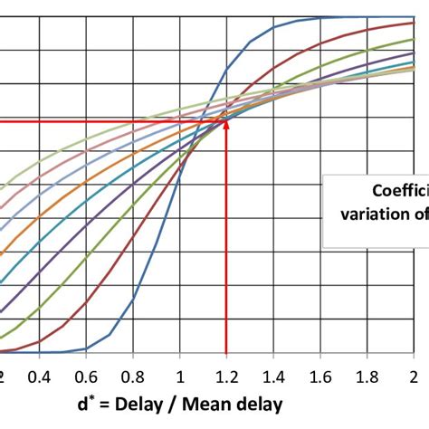 Shows An Example Of The Shifted Gamma Distribution When Describing The Download Scientific