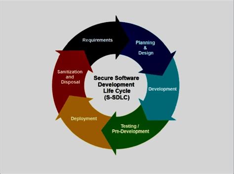Cyboks Secure Software Lifecycle Knowledge Area Consultia