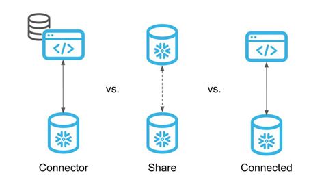 Jwala Vedantam On Linkedin Integrating With Snowflake — A Guide For
