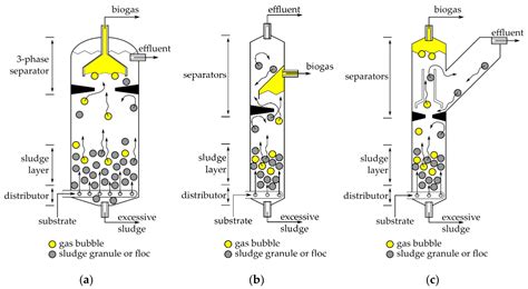 Uasb Reactor Cfd Simulation Of Anaerobic Granular Sludge Reactors A