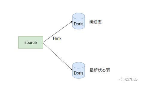 【建议收藏】mysqlflink Cdcdoris 数据同步实战（上） 阿里云开发者社区